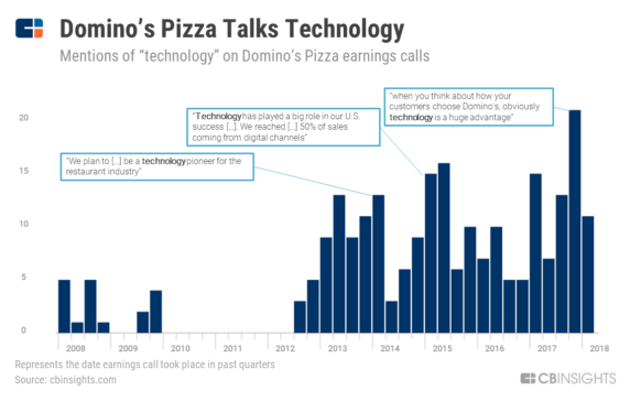 Experiment To Win: How Tech Helped This Pizza Chain Thrive Again