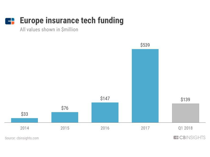 Market Map: 65+ Startups in Europe's Growing Insurance Tech Landscape