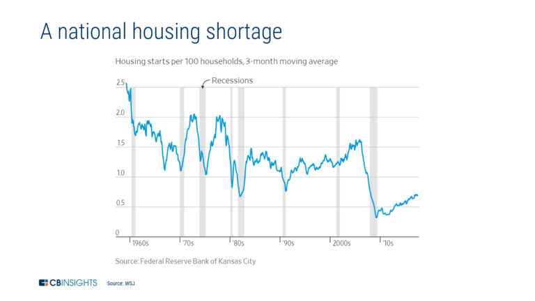 The Future Of Housing: From Home Building To City Planning, Tech Giants ...