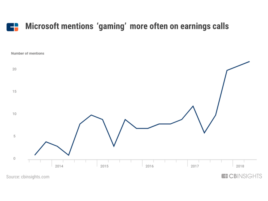 Microsoft’s Xbox Fortifies Gaming Empire With Recent Acquisitions And ...