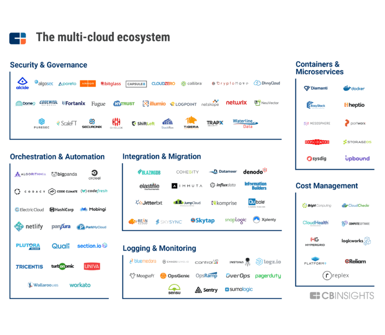 The Multi-Cloud Ecosystem: 95+ Startups Helping Organizations Balance Multiple Cloud Providers