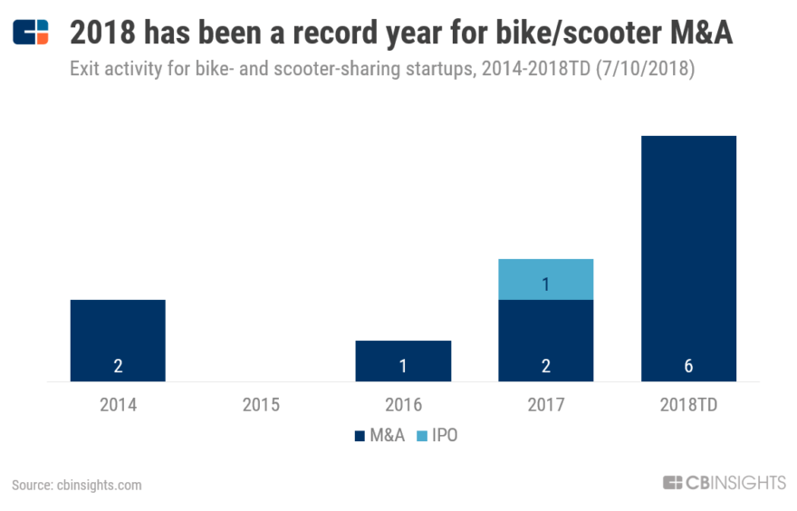 How Mega-Rounds Are Driving the Bike and Scooter Frenzy