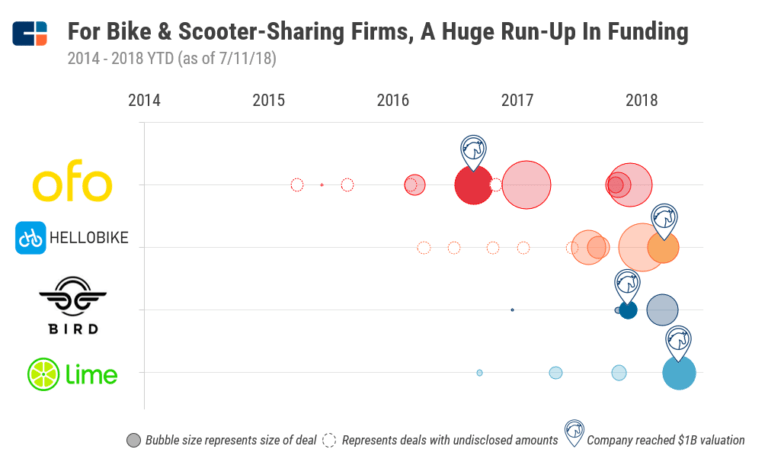 The Race To Own The Last Mile: The Investors Betting on Bike- and ...