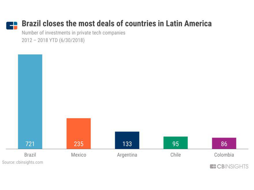 Multiple Mega-Deals Drive Brazil's Dominance In Latin American Tech ...