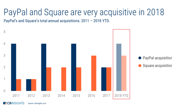 How Square & PayPal Are Battling To Dominate Payments