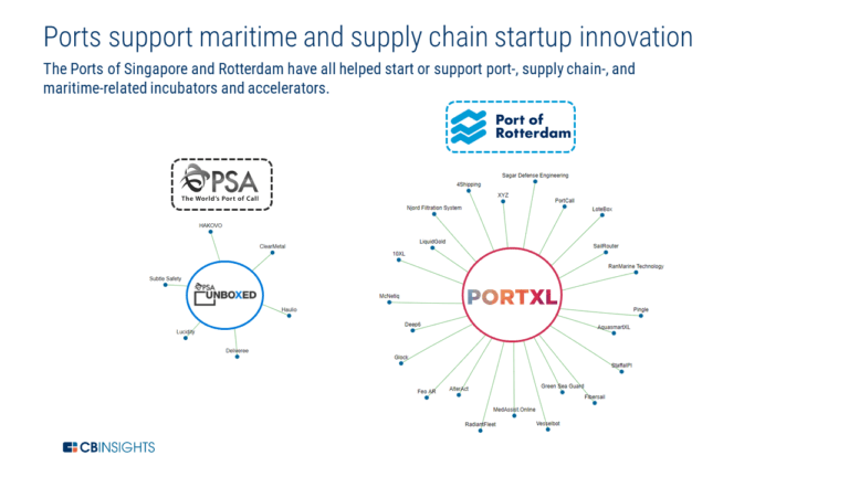 Ports Around The World Are Driving Supply Chain Innovation