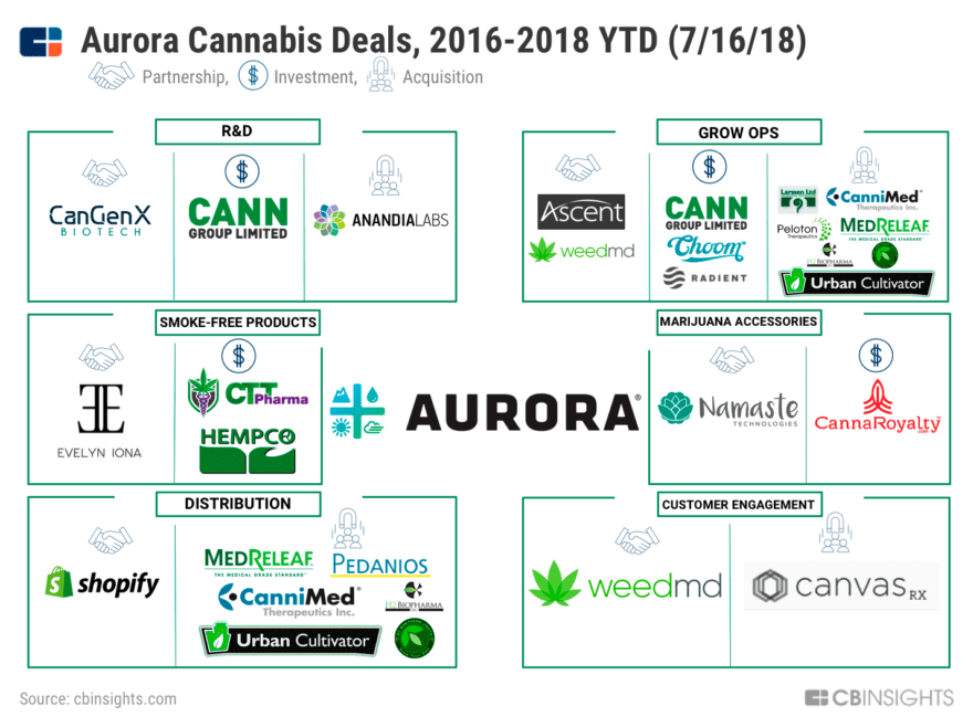 Flying High: Aurora Cannabis Is Poised To Dominate The Marijuana Industry