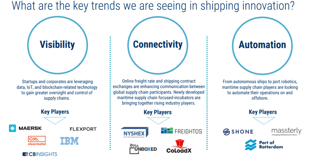 Digitizing the First Mile: Technology and Shipping