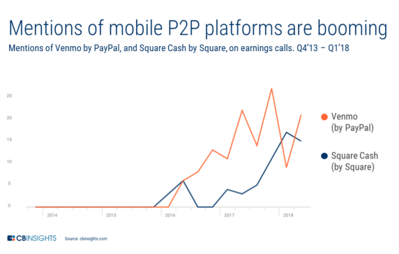 It’s No Longer About Splitting The Bar Tab. How Venmo And Square Cash ...