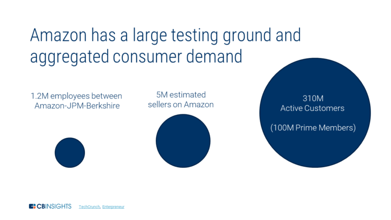 Amazon Healthcare Strategy l CB Insights