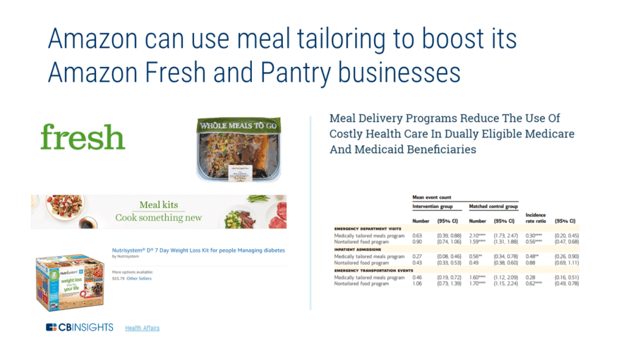 Amazon Healthcare Strategy l CB Insights