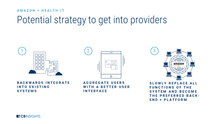 Amazon Healthcare Strategy l CB Insights