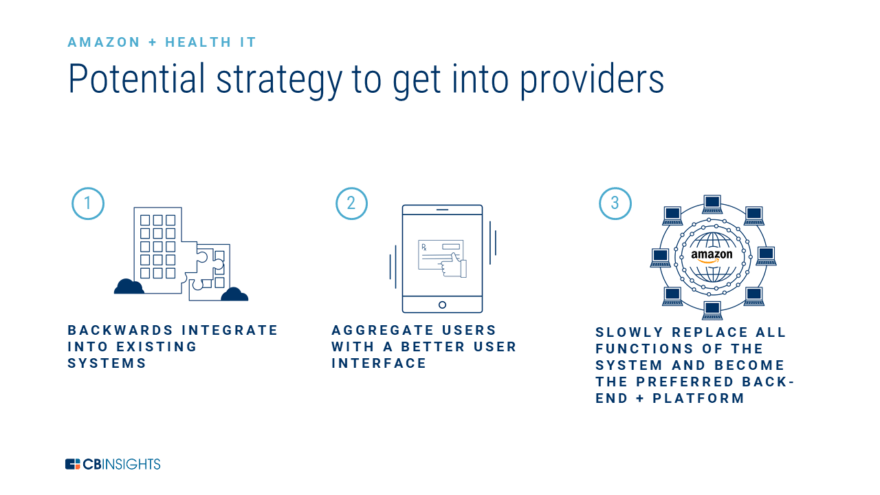 Amazon Healthcare Strategy l CB Insights