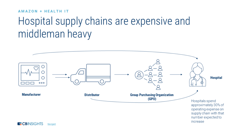 Amazon Healthcare Strategy l CB Insights