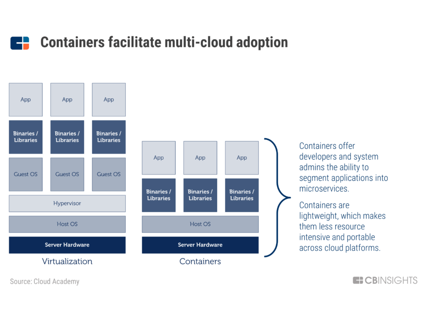 AWS, Azure, GCP and the Rise of Multi-Cloud