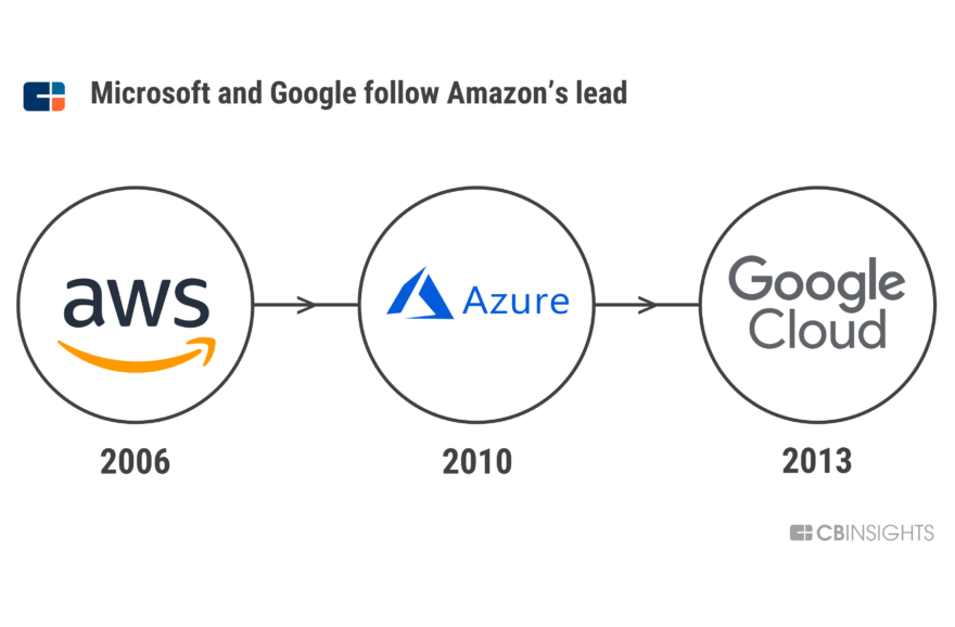 AWS, Azure, GCP and the Rise of Multi-Cloud