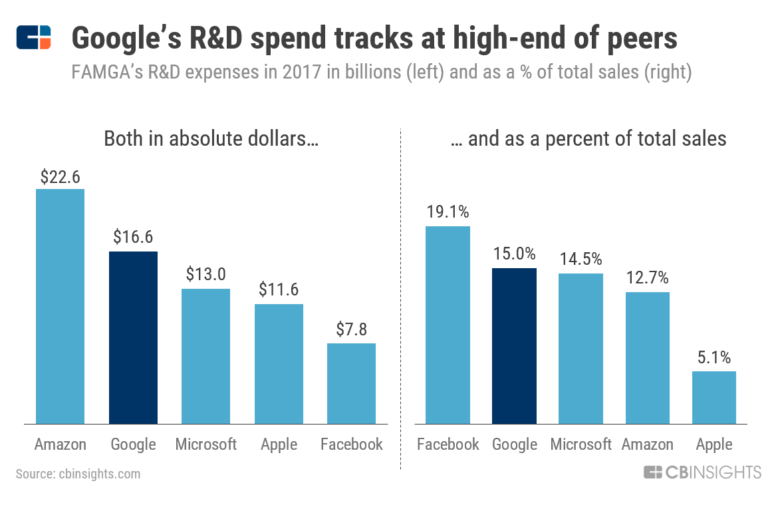 Google Strategy Teardown: Google Is Turning Itself Into An AI Company ...