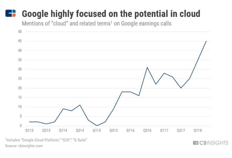 Google Strategy Teardown: Google Is Turning Itself Into An AI Company ...