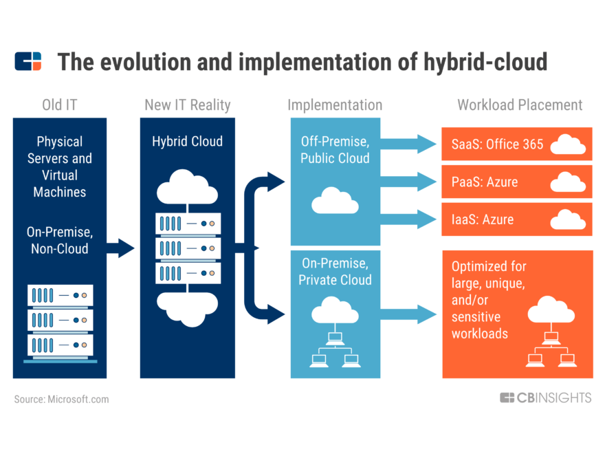 AWS, Azure, GCP and the Rise of Multi-Cloud