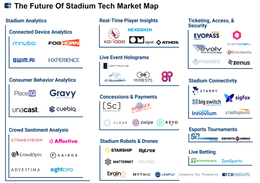 50+ Startups Tackling The Future Of Sports Stadium Technology