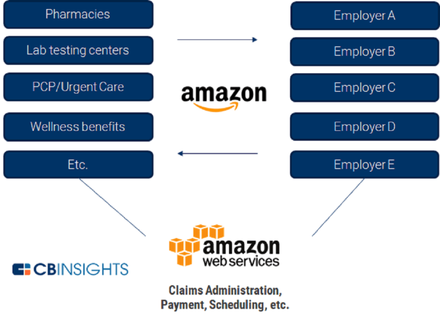 Amazon Healthcare Strategy l CB Insights
