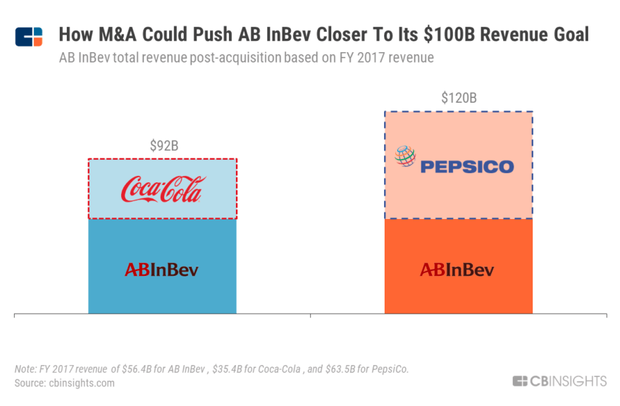 How The World's Largest Brewer Could Reshape The Entire Beverage Industry