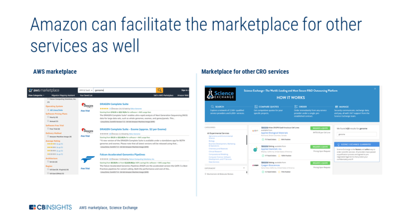 Amazon Healthcare Strategy l CB Insights