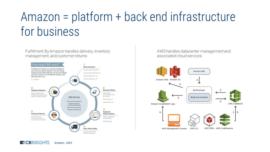 Amazon Healthcare Strategy l CB Insights