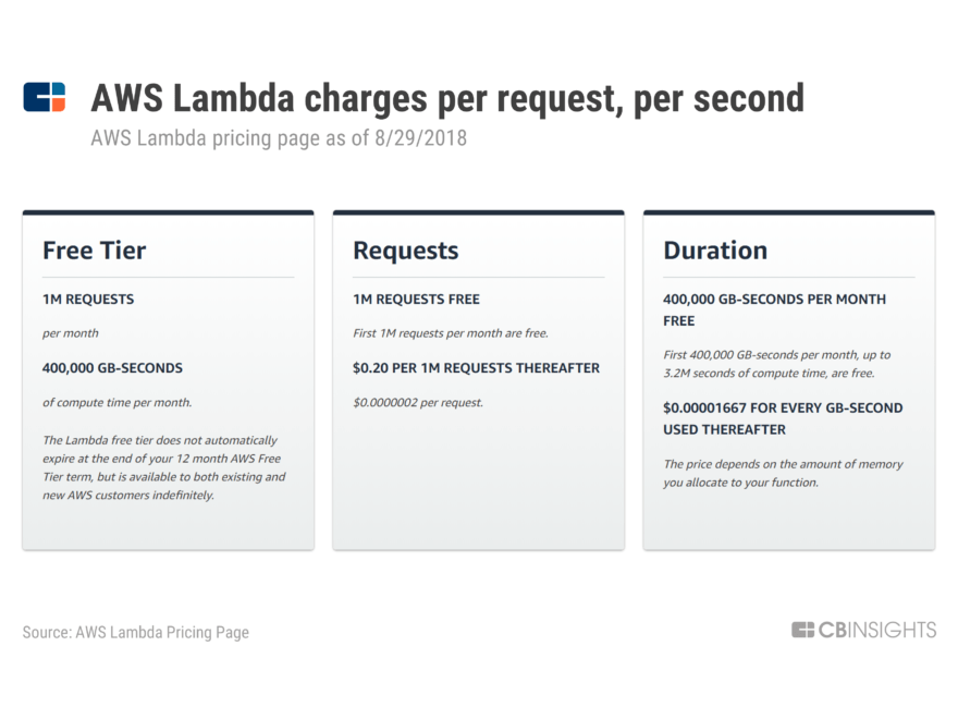 Why Serverless Computing Is The Fastest-Growing Cloud Services Segment