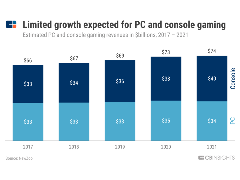 The $120B Gaming Industry Is Being Built On The Backs Of These Two Engines
