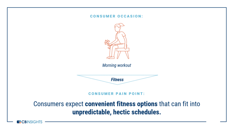 Health & Wellness Industry Trends l CB Insights