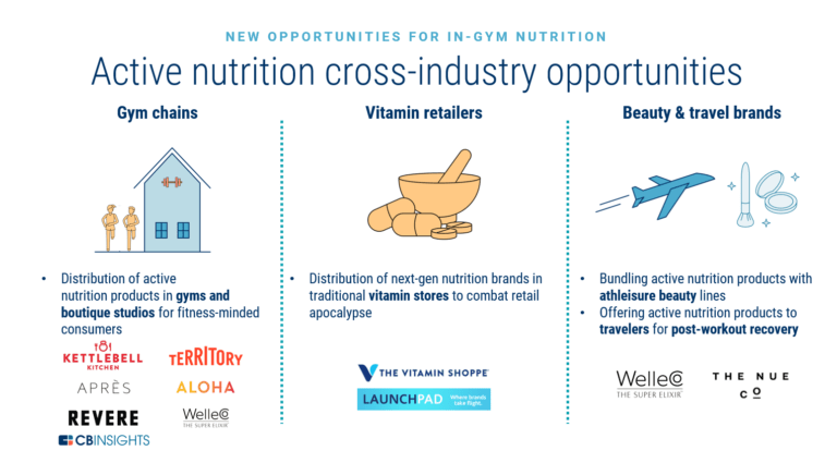 Health & Wellness Industry Trends l CB Insights