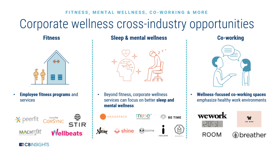 Health & Wellness Industry Trends l CB Insights