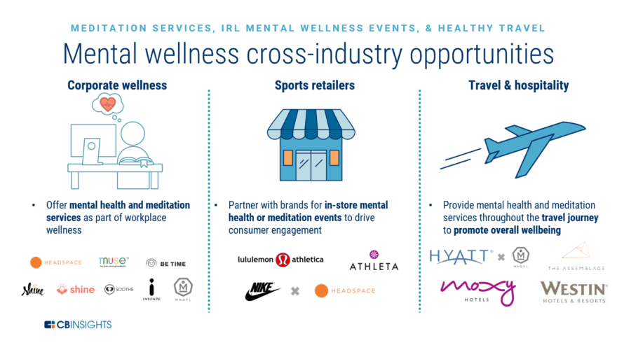 Health & Wellness Industry Trends l CB Insights