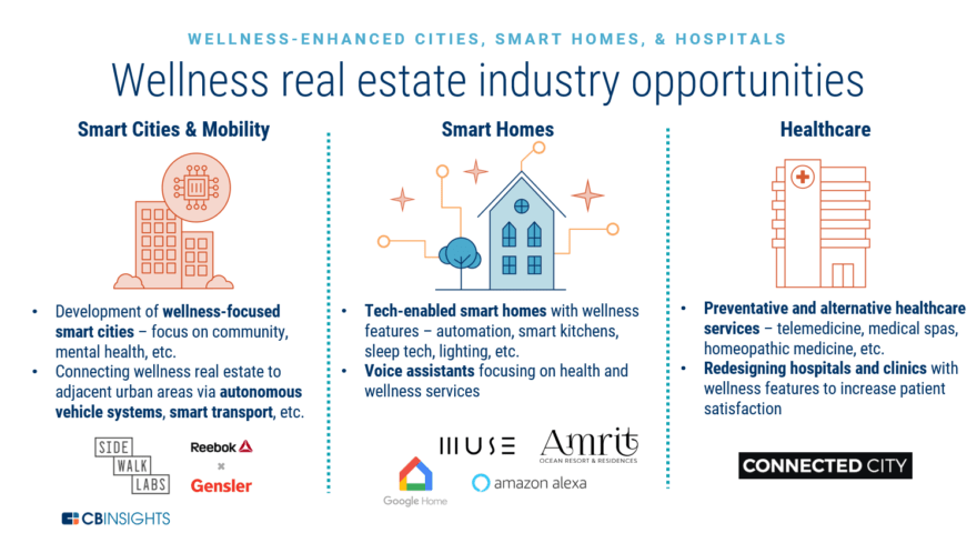 Health & Wellness Industry Trends l CB Insights
