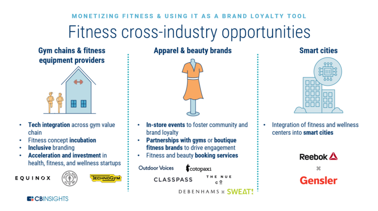 Health & Wellness Industry Trends l CB Insights