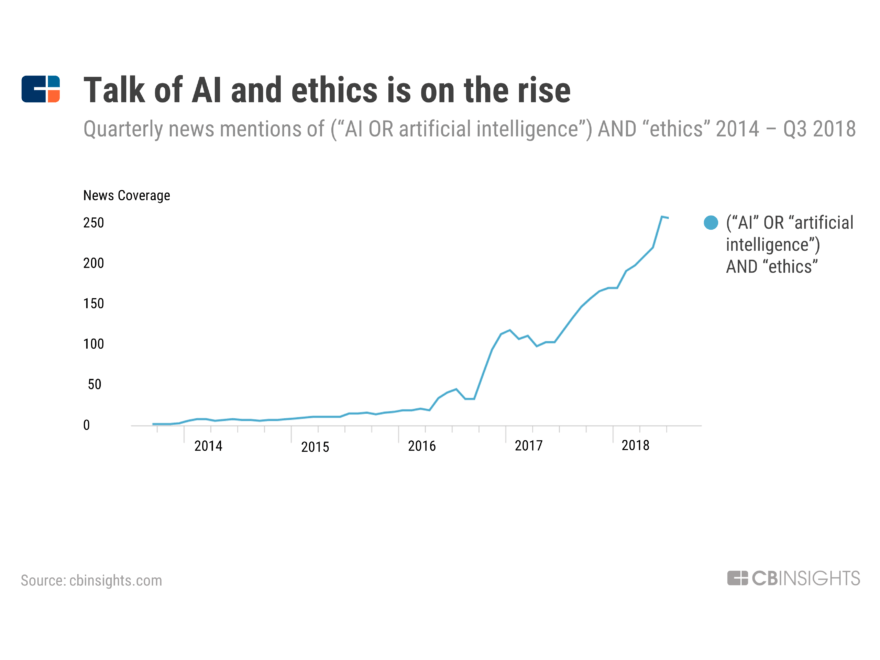 Tech Cos Confront The Ethics Of AI