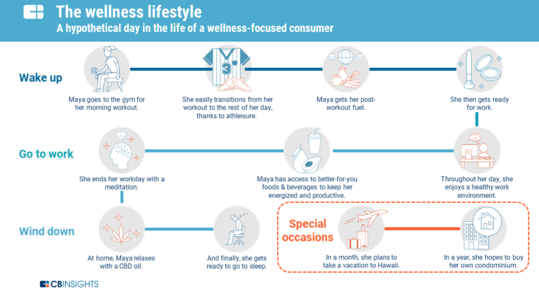 Health & Wellness Industry Trends l CB Insights