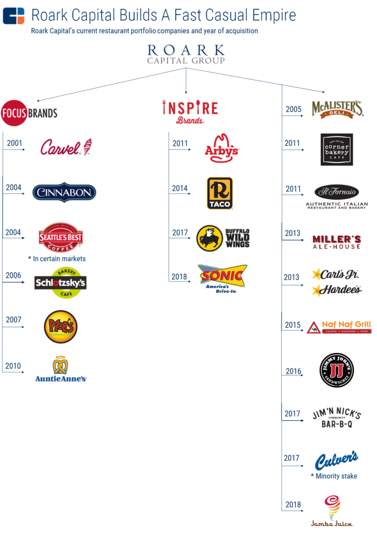 With Sonic Acquisition, PE Firms Tighten Grip on Restaurant Industry