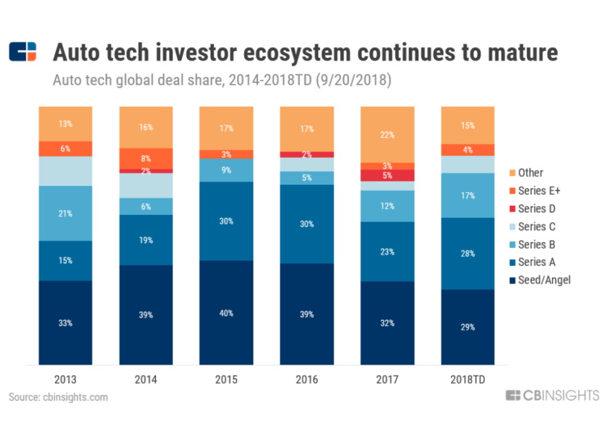 Taking The Wheel: Autonomous Vehicle Tech Grabs Majority Of Auto Tech ...