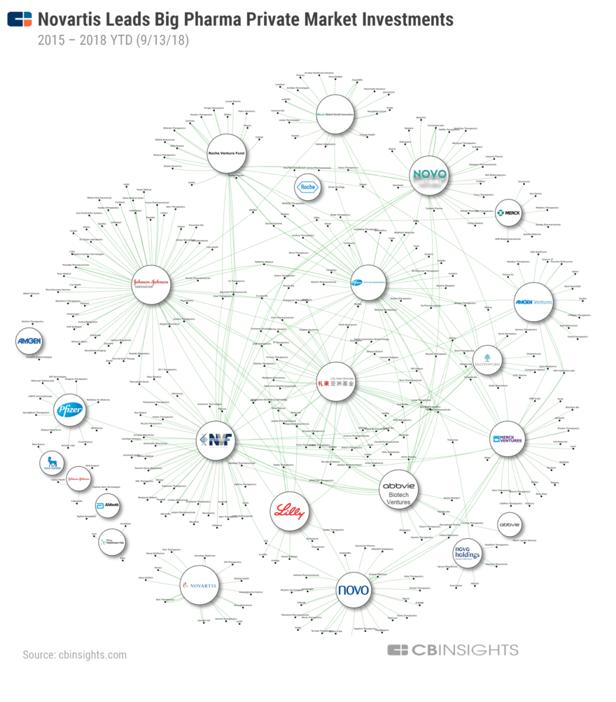 Big Pharma’s Bets: Where They’re Investing And Acquiring Across Biotech ...