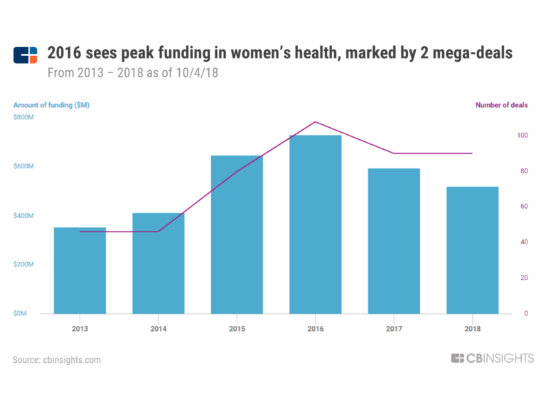 How Innovative Women's Health Technology Changes Healthcare | CB Insights