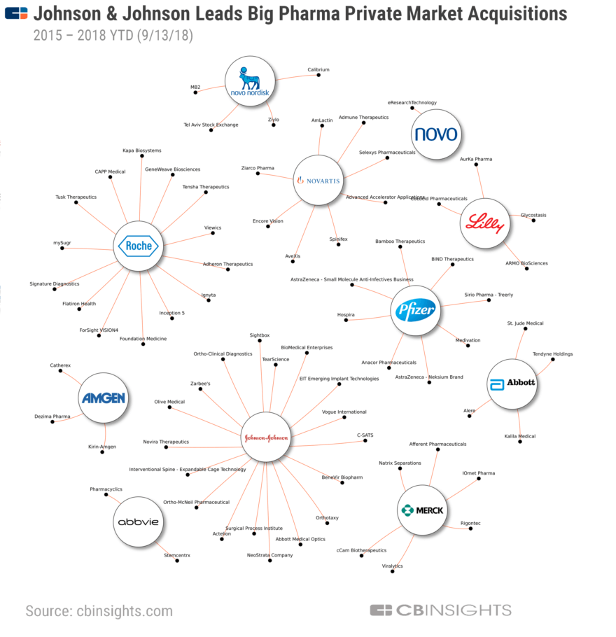 Big Pharma’s Bets: Where They’re Investing And Acquiring Across Biotech ...