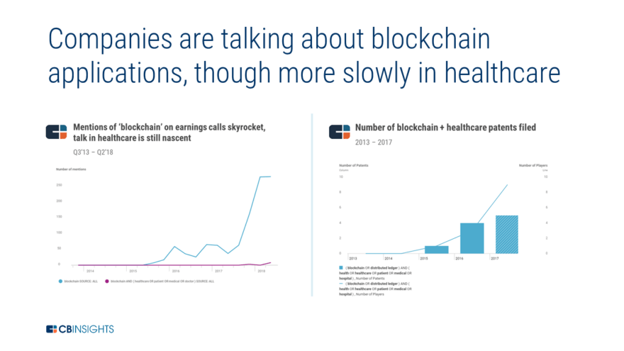 How Blockchain in Healthcare Disrupts the Industry | CB Insights