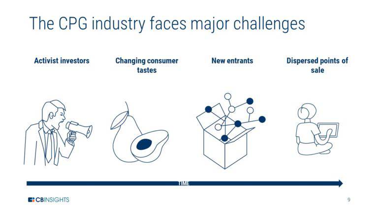 CPG Industry Trends & Challenges l CB Insights
