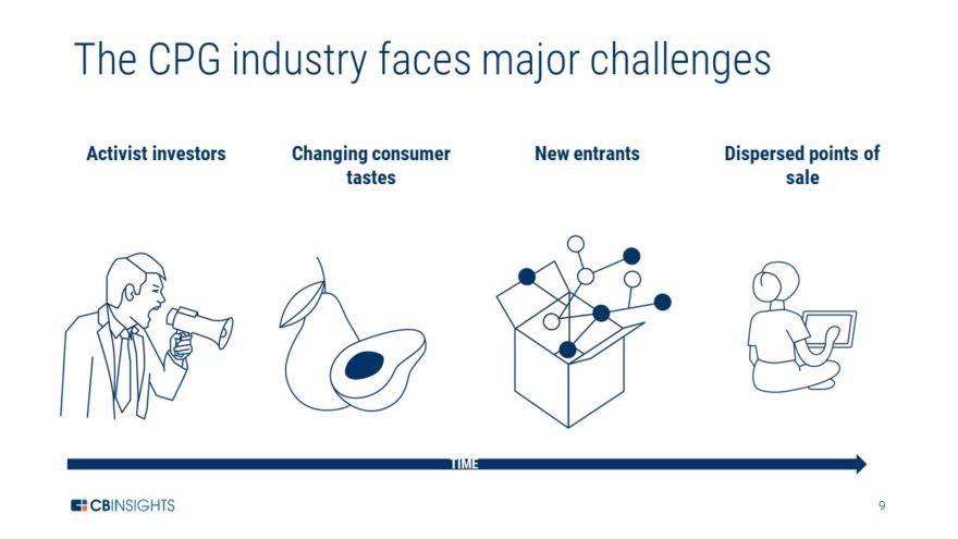 CPG Industry Trends & Challenges l CB Insights
