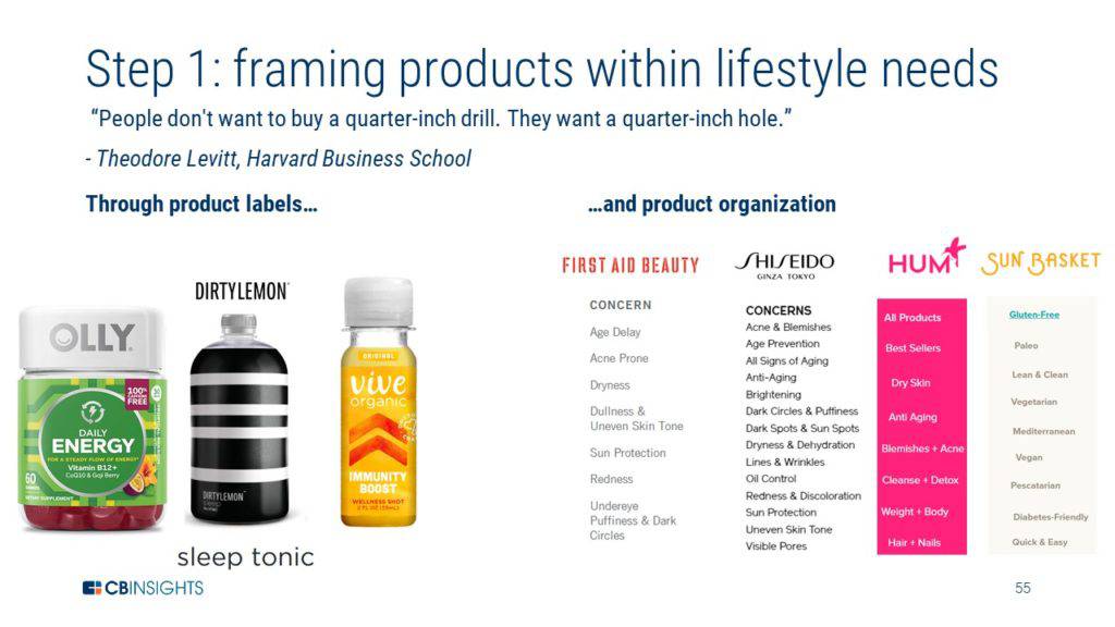 CPG Industry Trends & Challenges l CB Insights