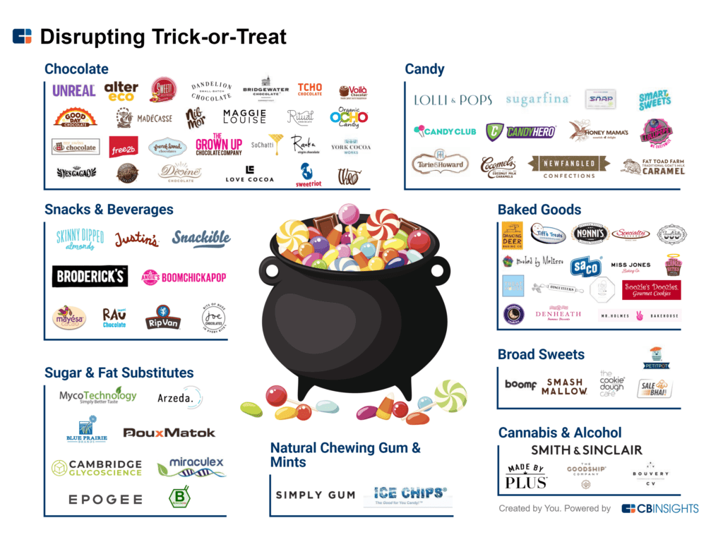 The future of candy?