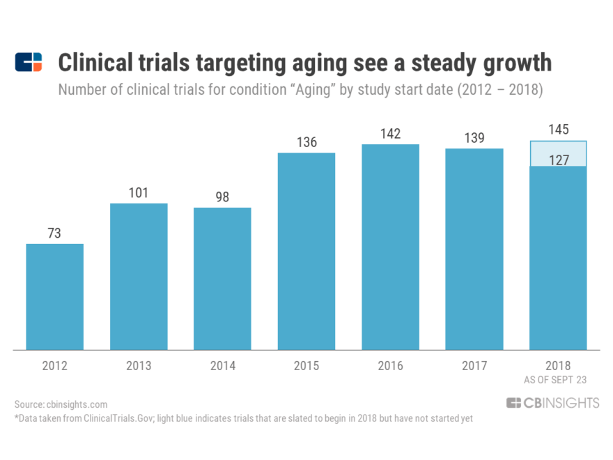 The Future Of Aging? The New Drugs & Tech Working To Extend Life & Wellness - CB Insights Research