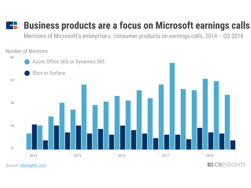 Microsoft Strategy Teardown